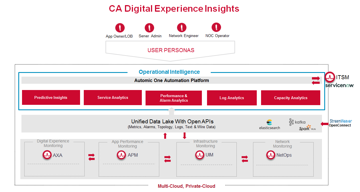 DX Platform - Интеграционная платформа мониторинга приложений (AIOps ...