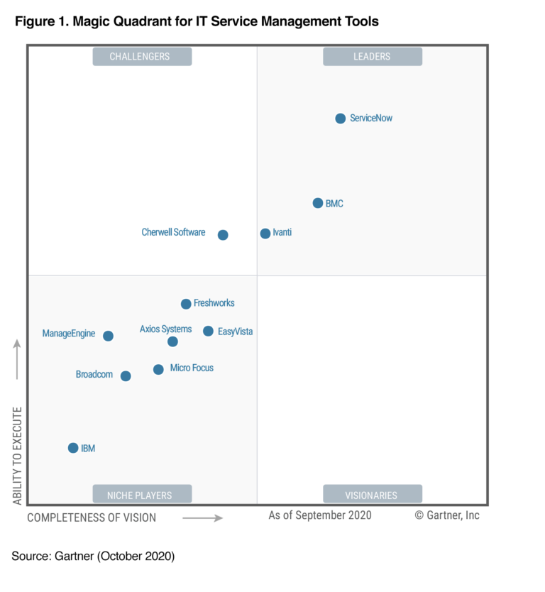 2020 Gartner Magic Quadrant for ITSM Tools - Корпоративные ...